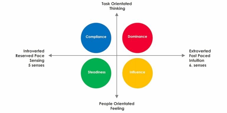DISC Communication Styles | Understand & Adapt Effectively