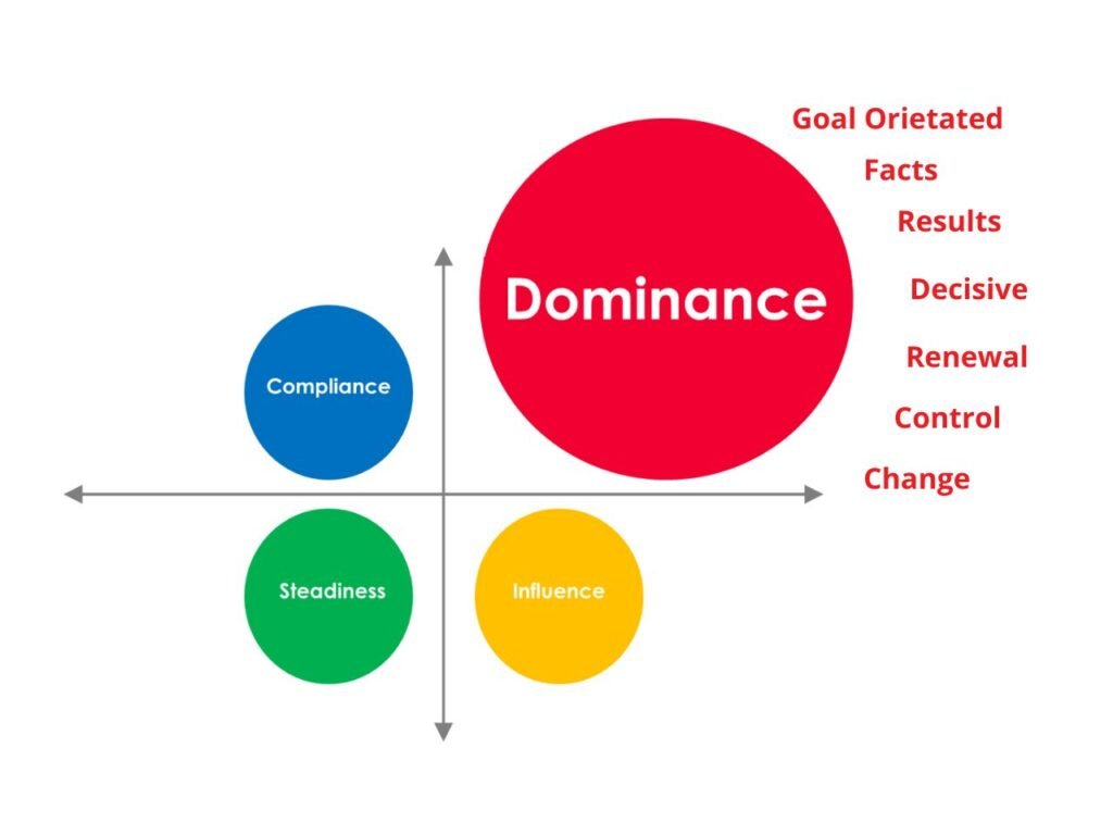 DISC Personality D-Styles - Traits, Strengths and Motivators